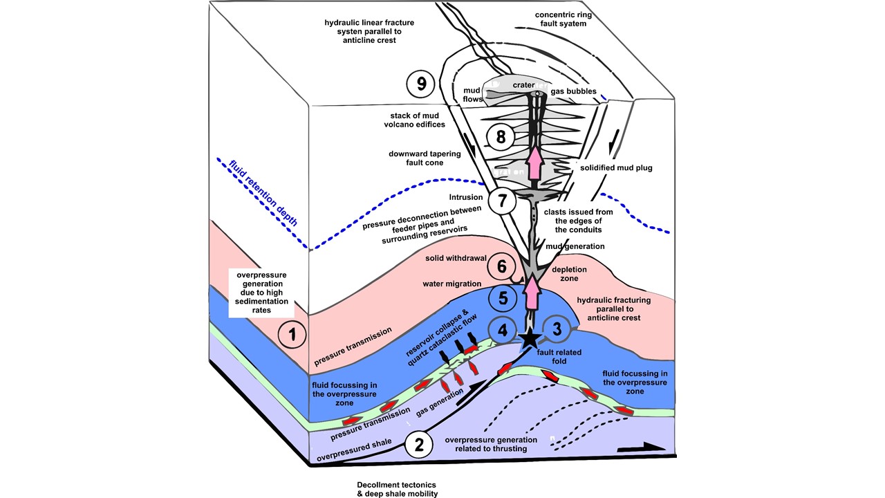 OFFSHORE MUD VOLCANOES | Curtis Archie